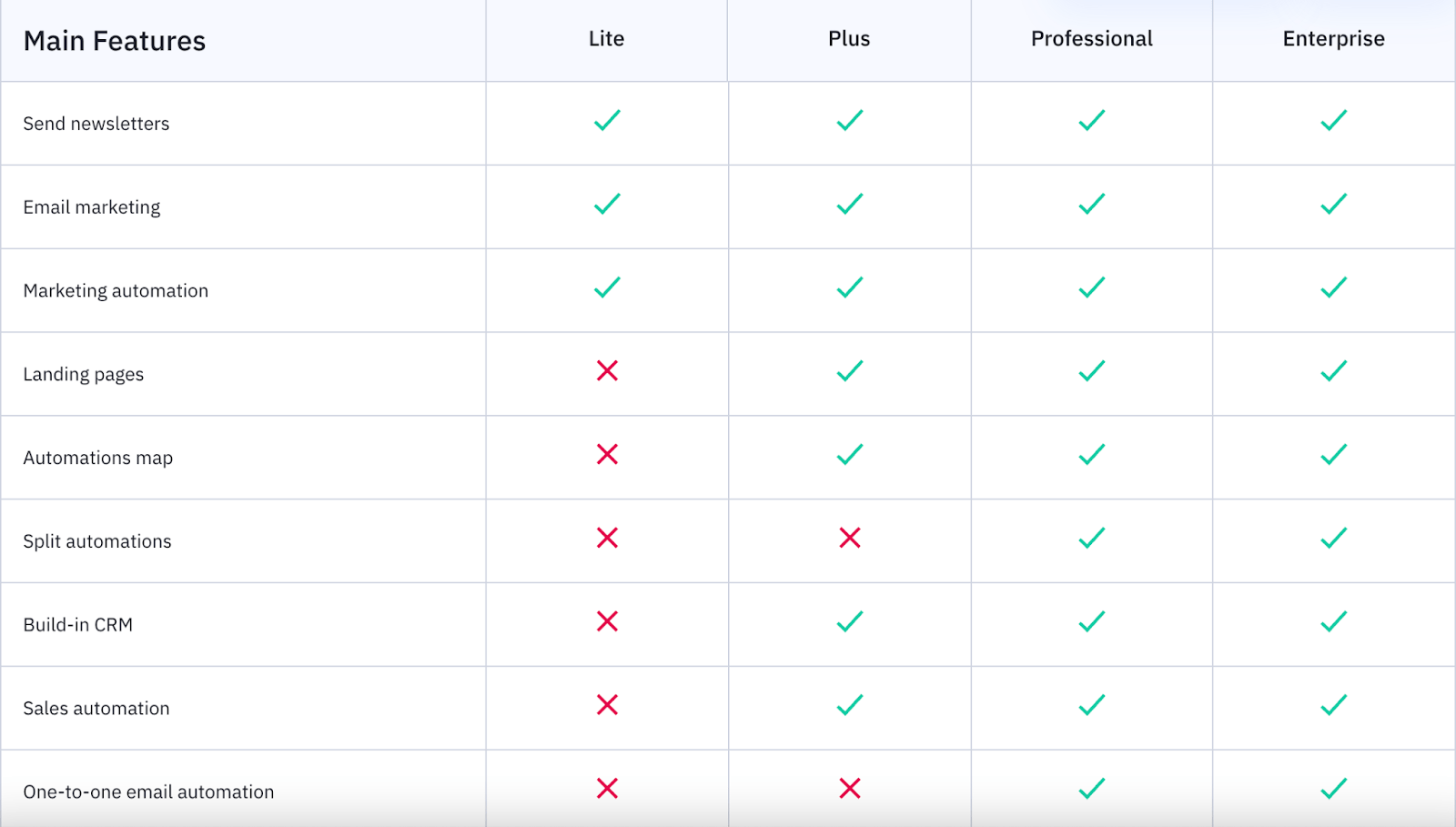 ActiveCampaign Review | Pricing, Features, Competitors, Pros & Cons