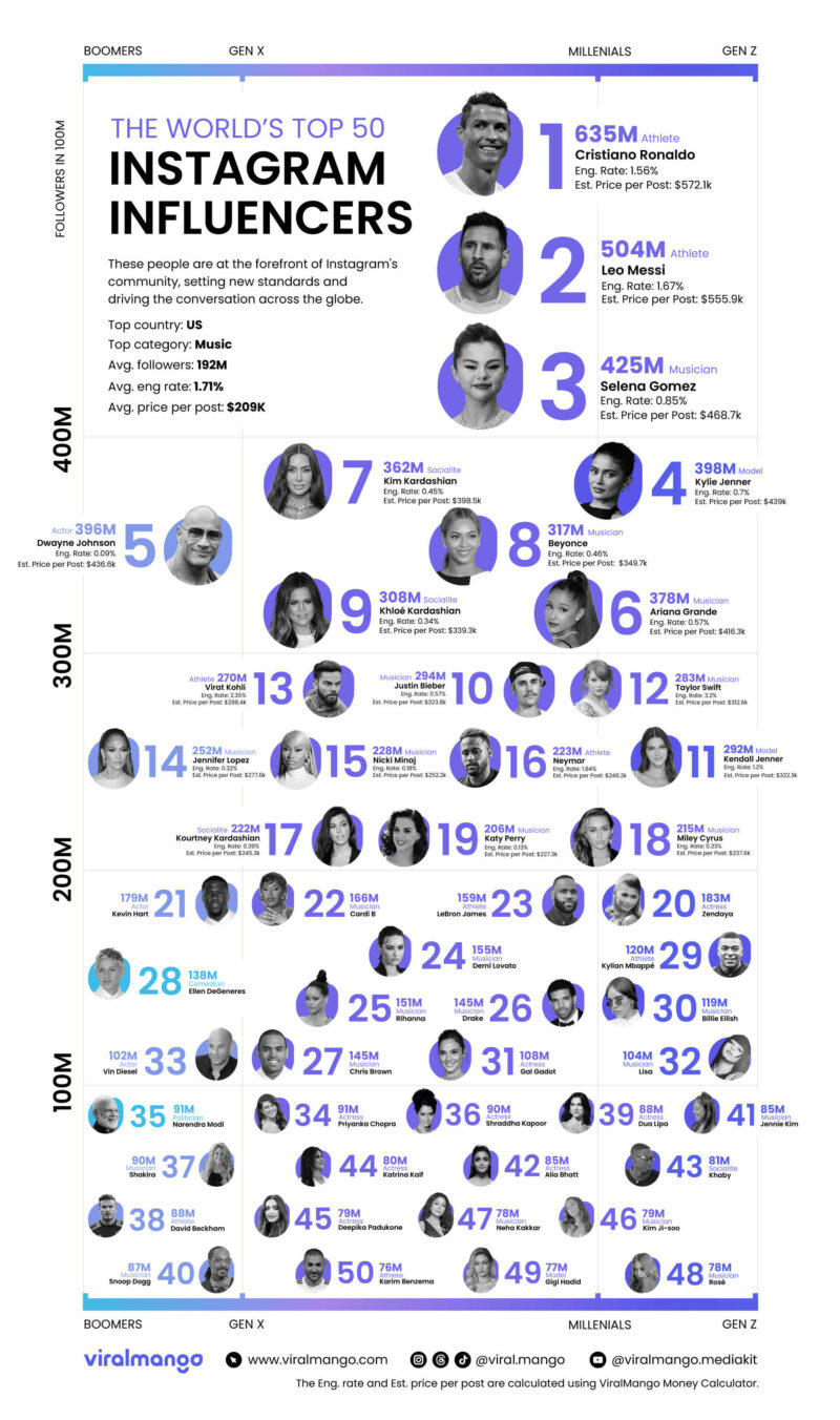 Who is the Most Followed Person on Instagram in 2024? [Infographic]