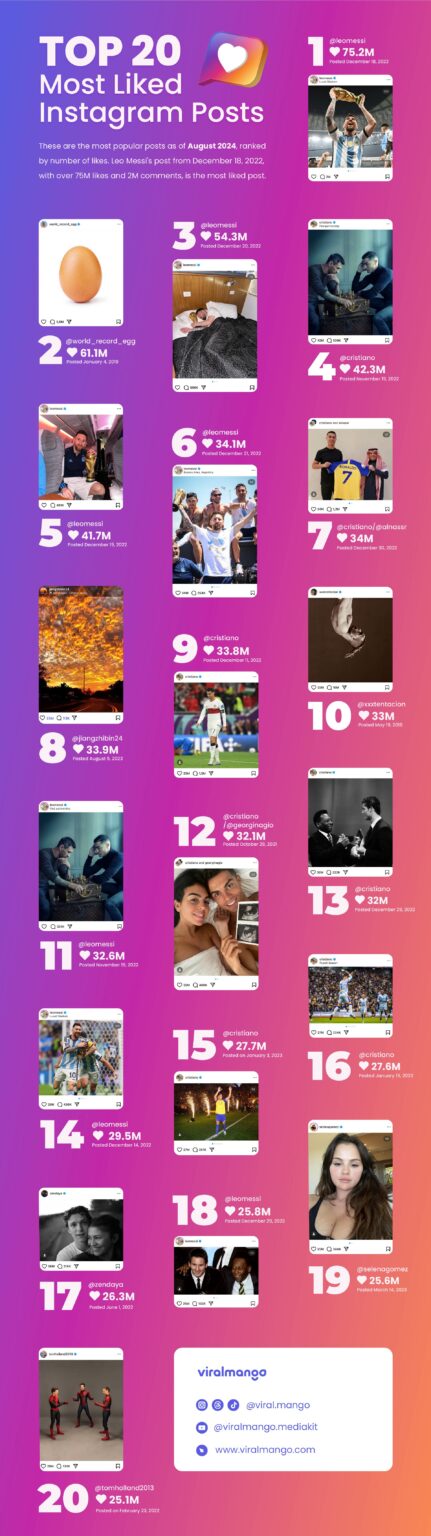 20 Most Liked Posts on Instagram in 2024 [Infographic] - ViralMango Blog